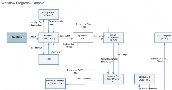نرم‌افزار Oracle Primavera Unifier | پیاده سازی سیستم های مدیریت پروژه