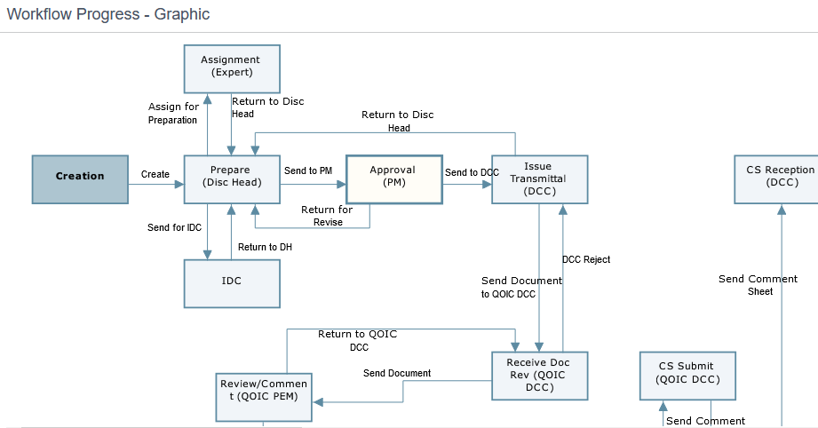 نرم‌افزار Oracle Primavera Unifier | پیاده سازی سیستم های مدیریت پروژه