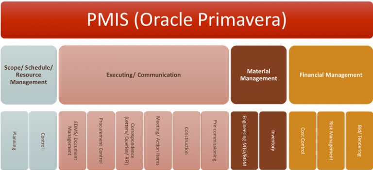 Project Management Information System (PMIS) | پیاده سازی سیستم های ...