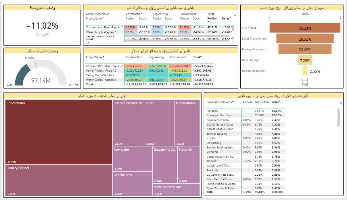 Project Management Information System (PMIS) | پیاده سازی سیستم های ...